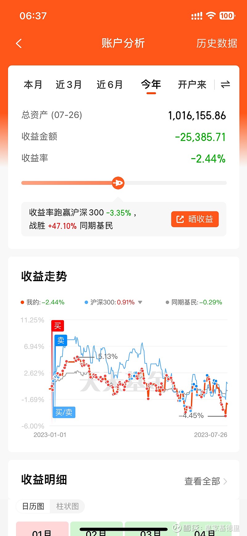 卓尔量化基金20230726 基金定投 理财 实盘分享 截止2023年7月26日,本年累计收益 254万元,收益率 244,跑赢沪深 雪球