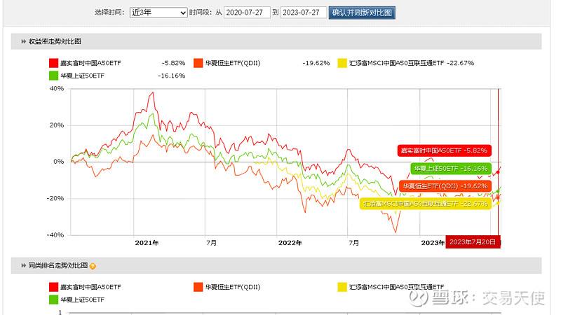 主流50ETF对比 主流50ETF对比：$上证50ETF(SH510050)$ $MSCI中国A50ETF(SH560050)$ $富时A5... - 雪球
