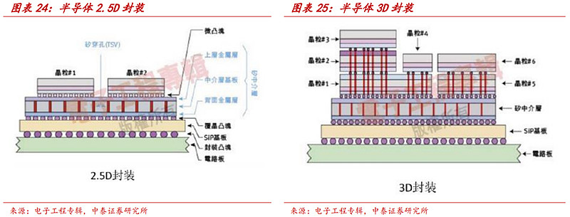 先进封装行业深度：技术方案、市场现状、竞争格局及相关公司深度梳理（慧博出品） 作者：慧博智能投研 随着芯片制程工艺的发展，“摩尔定律”迭代进度放缓、芯片成本攀升问题逐步显露。“后摩尔时代”从 ...
