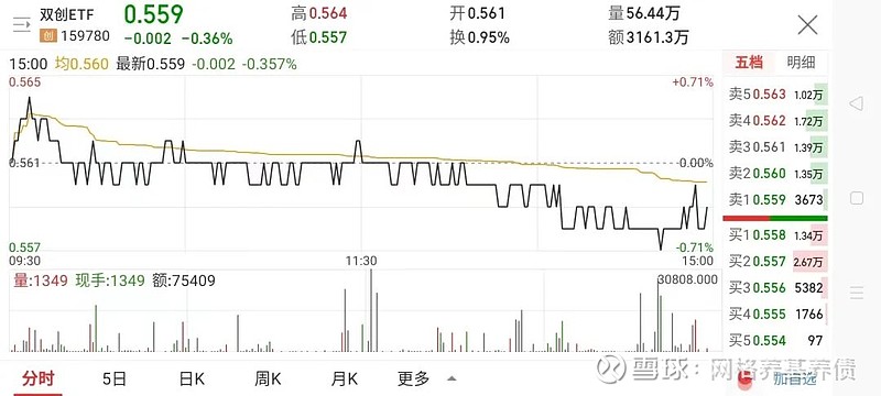 ETF网格交易第419期 —逢低加仓，网格锁定好最小仓位~ 今日战果如何今日价差收益：250元；成功做：5对价差；今日自动买入7笔，自动卖出5笔；本周自动买入20笔，自动卖出35笔... - 雪球