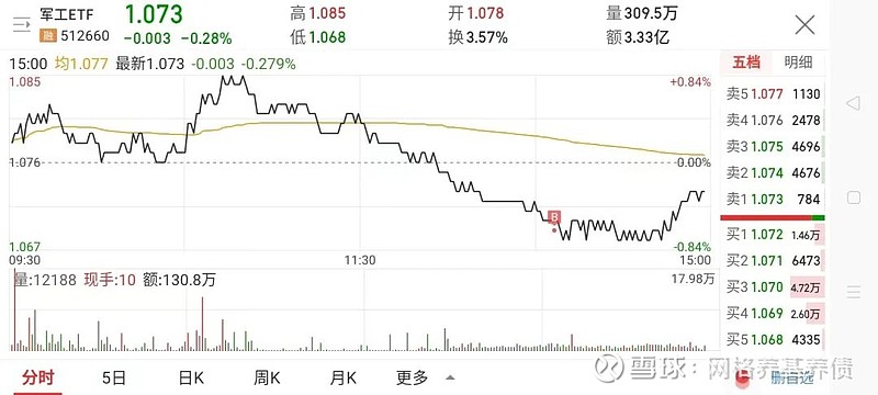 ETF网格交易第419期 —逢低加仓，网格锁定好最小仓位~ 今日战果如何今日价差收益：250元；成功做：5对价差；今日自动买入7笔，自动卖出5笔；本周自动买入20笔，自动卖出35笔... - 雪球