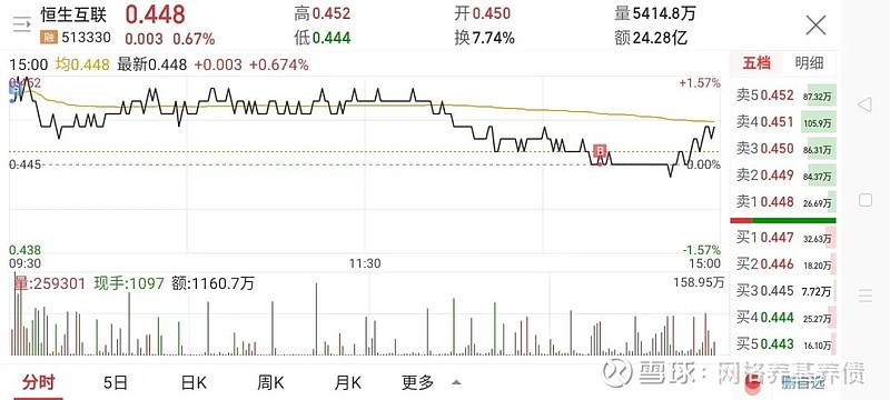 ETF网格交易第419期 —逢低加仓，网格锁定好最小仓位~ 今日战果如何今日价差收益：250元；成功做：5对价差；今日自动买入7笔，自动卖出5笔；本周自动买入20笔，自动卖出35笔... - 雪球