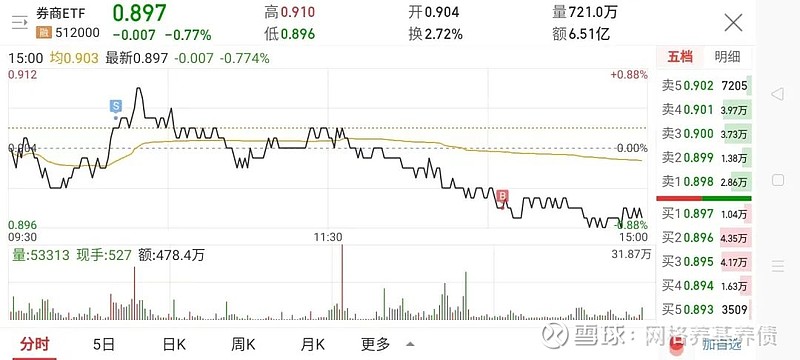 ETF网格交易第419期 —逢低加仓，网格锁定好最小仓位~ 今日战果如何今日价差收益：250元；成功做：5对价差；今日自动买入7笔，自动卖出5笔；本周自动买入20笔，自动卖出35笔... - 雪球