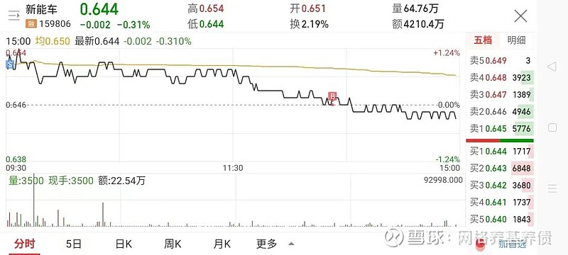ETF网格交易第419期 —逢低加仓，网格锁定好最小仓位~ 今日战果如何今日价差收益：250元；成功做：5对价差；今日自动买入7笔，自动卖出5笔；本周自动买入20笔，自动卖出35笔... - 雪球