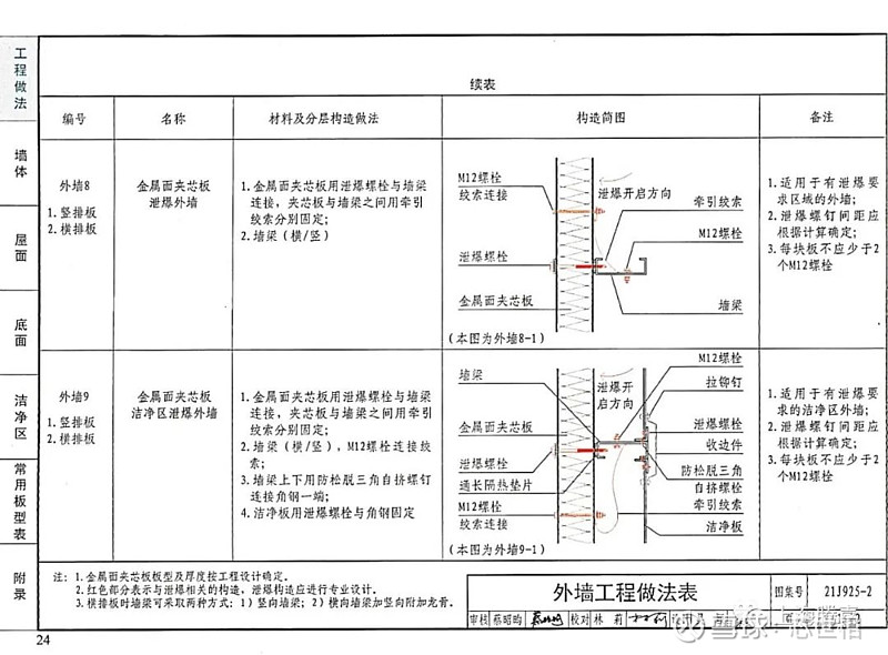 金属面夹芯板泄爆设计图集：洁净室安全保障与专业建议 号外：腾喜参编图集正式发布近日上海腾喜参编的21J925-2《金属面夹芯板建筑构造图集》已发布，我们很高兴地看到该图集对... - 雪球