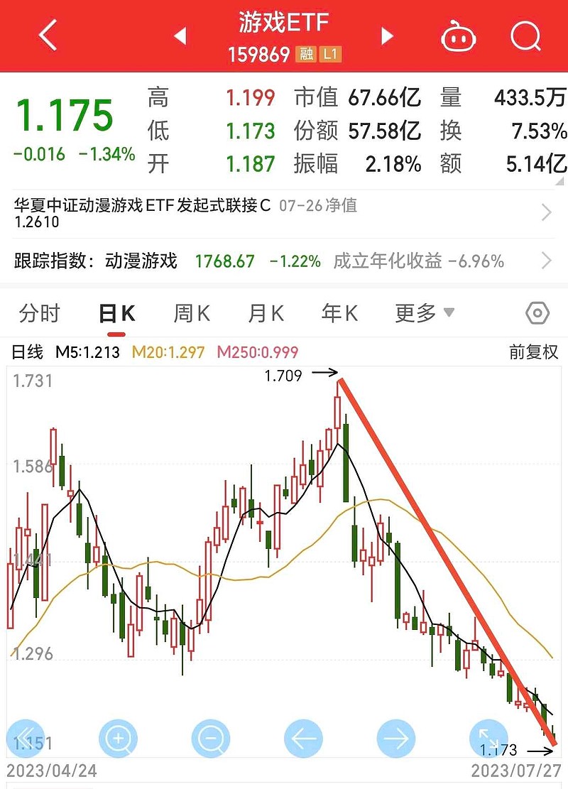 经验分享：ETF三买三不买 ETF出现以下三种情况尽量不要去买 （一）下跌趋势的坚决不买（二）高位做顶或者向上触碰压力位的不要买 （三）短期连续涨幅... - 雪球