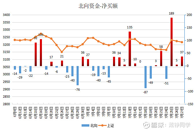 7月27日—投资日志 当日行情:上证指数 早盘冲高,午后回落。继续震荡蓄力。北向资金流入37亿。当日盈亏:10242当日操盘:无操作操盘总结: 雪球