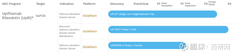 Mersana的NaPi2b ADC临床失败，裁员50% 7月27日，Mersana宣布，其NaPi2b ADC药物UpRi的临床试验UPLIFT未达主要终点。此前6月15日，因... - 雪球