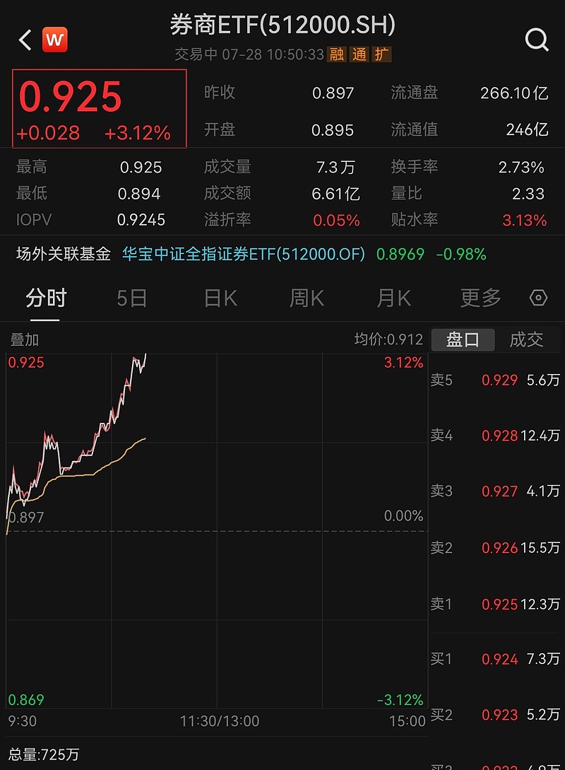 “牛市旗手”早盘冲高，太平洋4天3板，券商ETF（512000）飙涨逾3%！机构：券商有望再起趋势 7月28日早盘，券商板块低开高走，强势冲高， 太平洋 本周第三次冲击涨停板， 天风证券 涨逾 ...