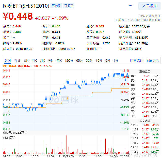 【小药收评】医药ETF(512010) 收盘价格上涨1.59%，单位净值0.442元 7月28日， 300医药 (000913)收于9913.6618点，上涨1.32%。成份股方面，$长春高新 ...