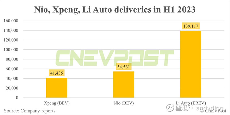 $比亚迪(SZ002594)$ $小鹏汽车(XPEV)$ $理想汽车(LI)$ “蔚小理”股价年初至今累计升幅介乎35%... - 雪球