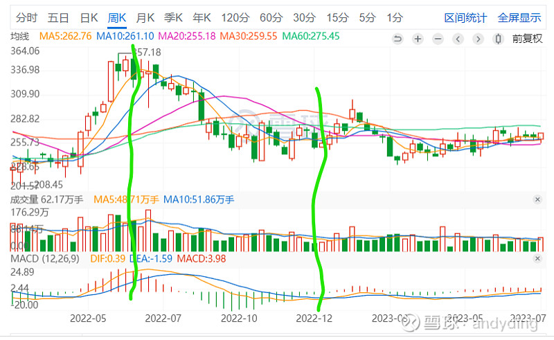 $比亚迪(SZ002594)$ $小鹏汽车(XPEV)$ $理想汽车(LI)$ “蔚小理”股价年初至今累计升幅介乎35%... - 雪球