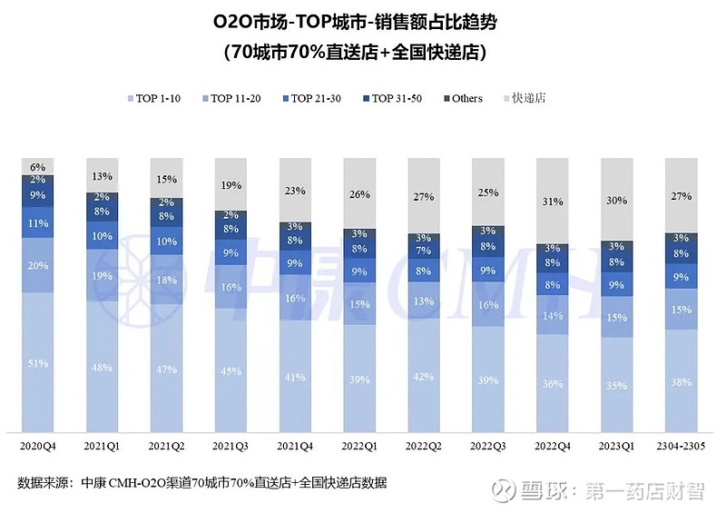医药电商O2O市场报告（05月） 一图读懂中国医药电商O2O市场分析，2023年05月数据新鲜出炉！ 来源 | 中康CMH01中国医药电商 ...