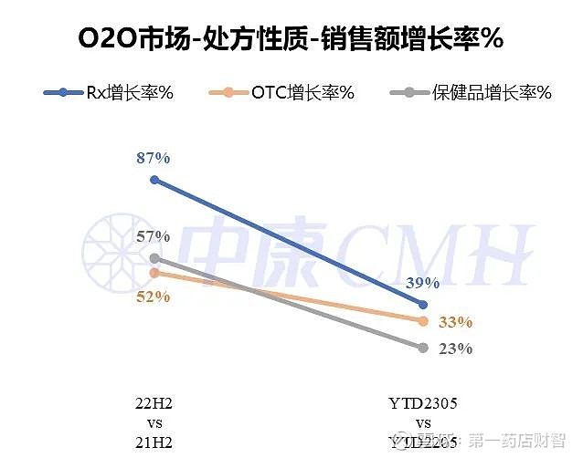 医药电商O2O市场报告（05月） 一图读懂中国医药电商O2O市场分析，2023年05月数据新鲜出炉！ 来源 | 中康CMH01中国医药电商-O2O市场发展... - 雪球