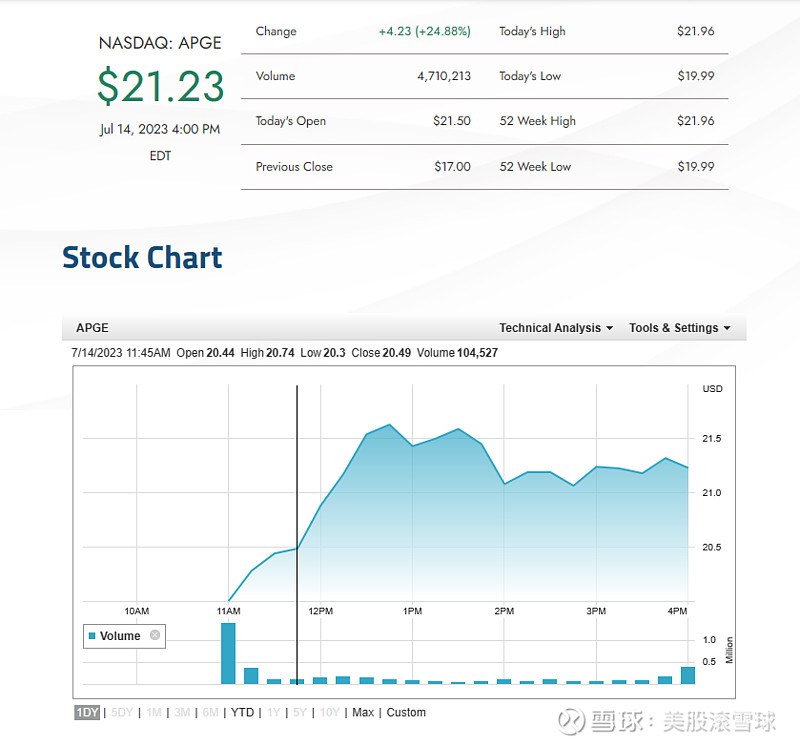 3亿美元：成立7个月的公司完成今年第二大规模的Biotech IPO 7月14日， Biotech 公司 Apogee ...