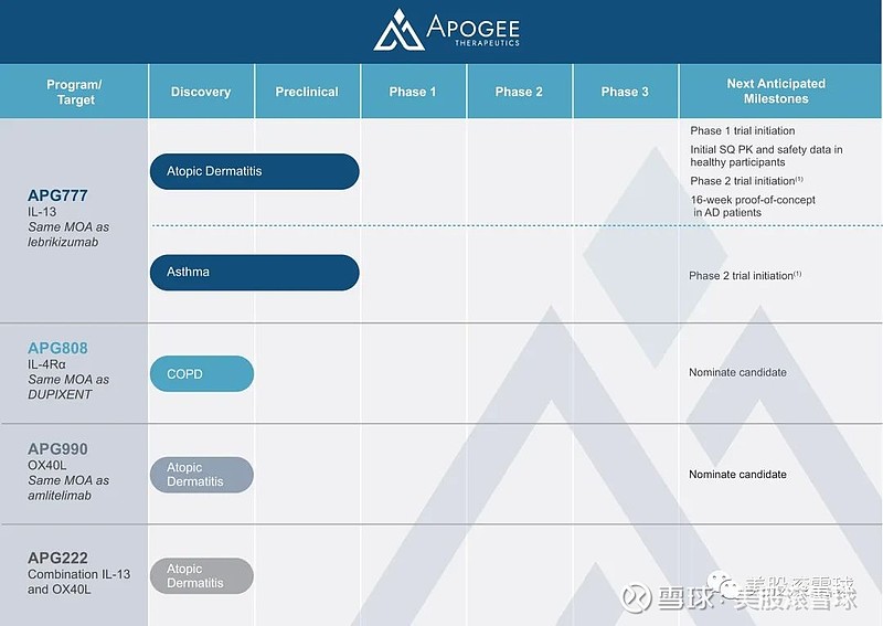 3亿美元：成立7个月的公司完成今年第二大规模的Biotech IPO 7月14日， Biotech 公司 Apogee Therapeutics (NASDAQ:APGE)在纳斯达克交易所上 ...