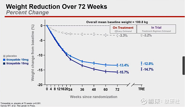 礼来的“超越”之路 | 1年半减重26.6%，冲击减肥王座 快 讯2023-07-27， 礼来 宣布Tirzepatide（替尔泊肽）用于治疗 ...
