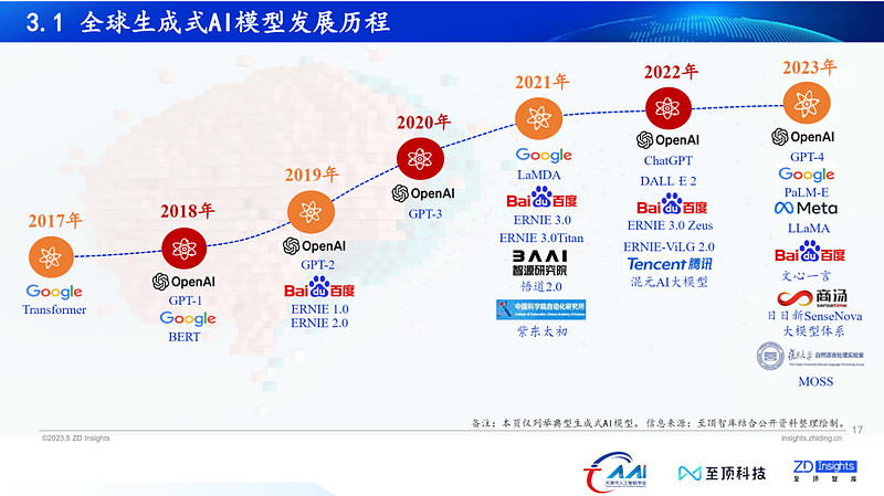 一文理清全球生成式ai脉络 相信大家对 生成式ai”都已经不陌生了,伴随着互联网的出现和人工智能等技术的发展,我们进入了语言30时代,而生成式ai 雪球