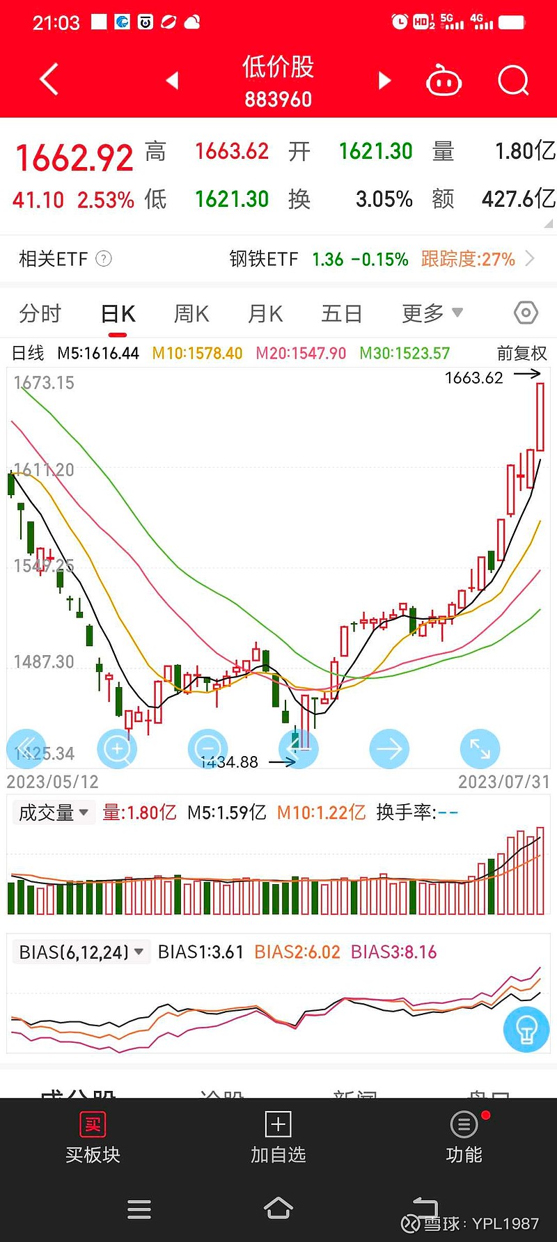 实盘731:关注低价股! 1、今日盈利143万,186;本月盈利535万,1134;今年盈利1347万,3908。 2、今日收益 雪球