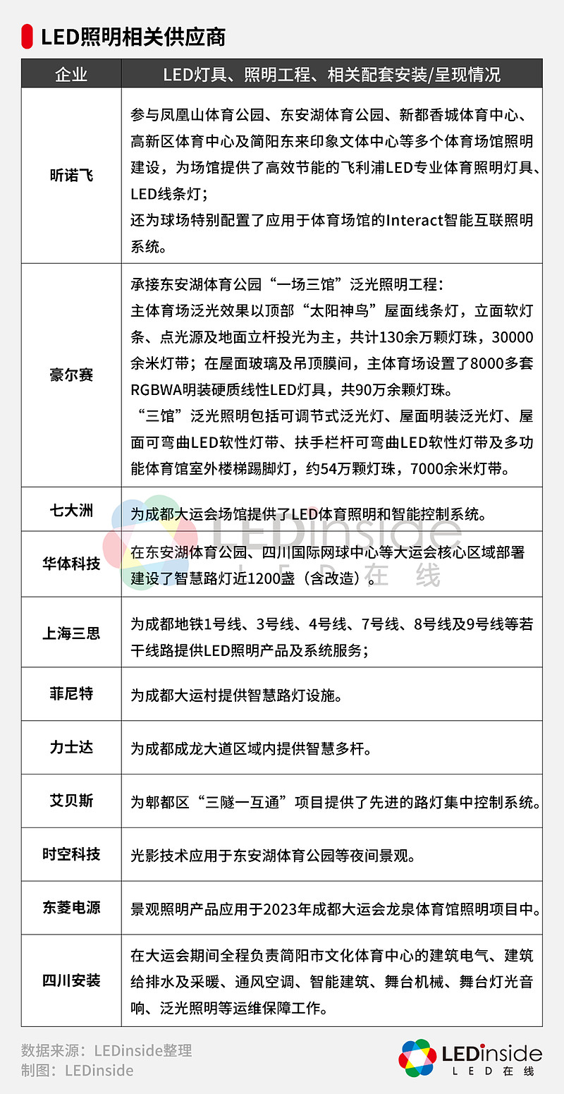 成都大运会上的LED身影 7月28日，第三十一届世界大学生夏季运动会在成都开幕。从7/28-8/8日，本届大运会共设置比赛训练场馆49处，包括东安... - 雪球