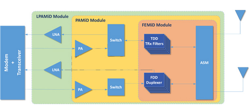 国产射频前端模组高端化进程加速，华天科技L-PAMiD SiP封装助力国产射频模组突围 过去十多年来，手机通信功能发生了翻天覆地的变化。一方面通信制式从针对地区和运营商的特定设计向“全球通 ...