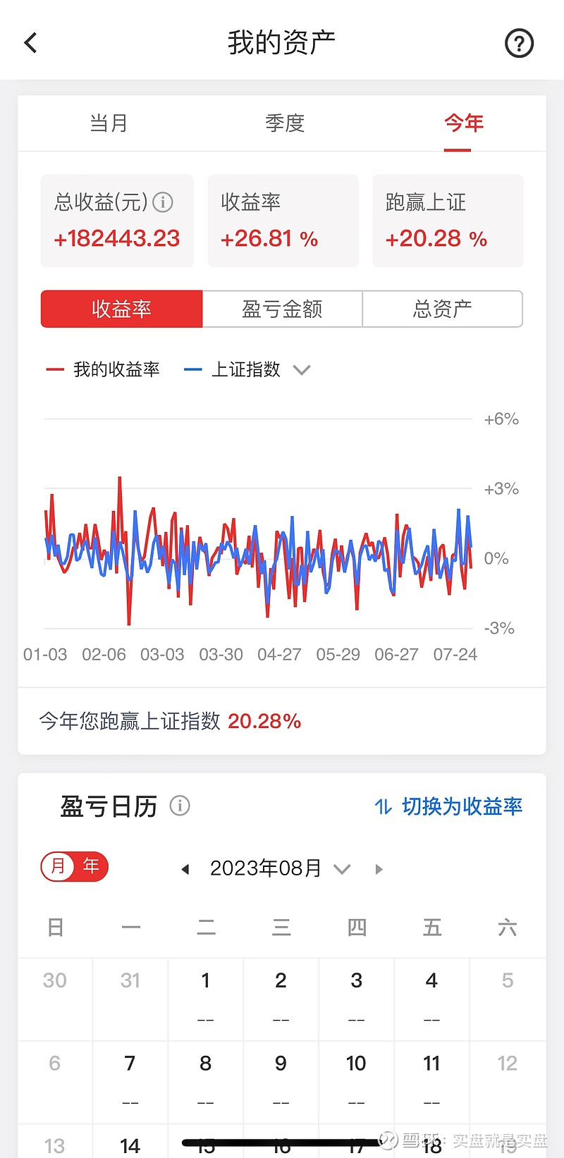 2023年8月1日实盘日志 今日盈利09万,23年盈利182万 09万。今日无成交。今日风口吹到了超导概念,刚好手中联创光电就是属于这个概念, 雪球