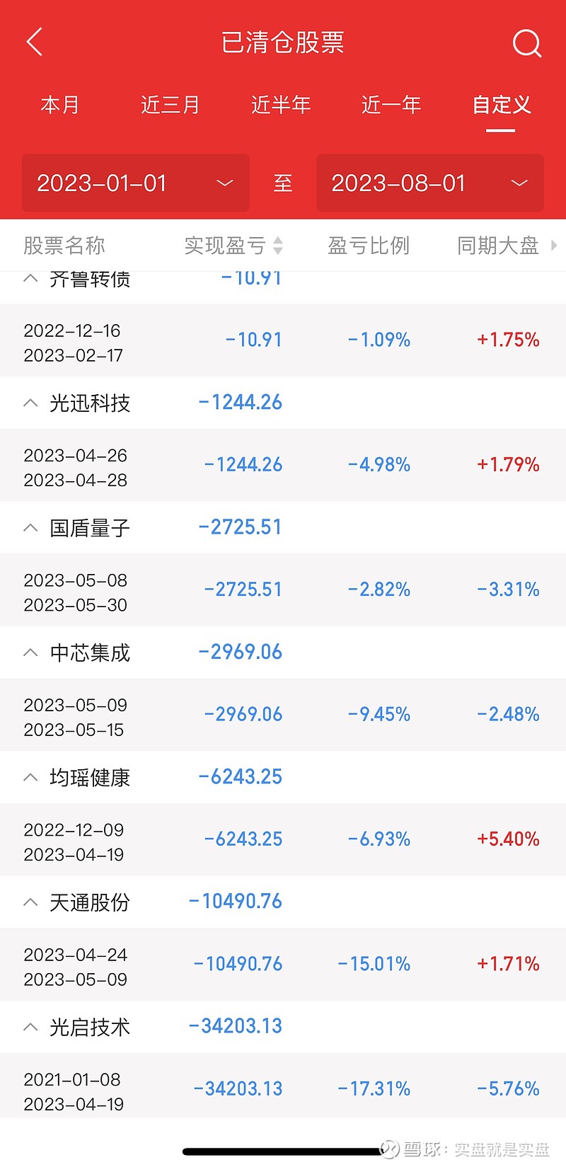 2023年8月1日实盘日志 今日盈利09万，23年盈利182万 09万。今日无成交。今日风口吹到了超导概念，刚好手中联创光电就是属于这个概念， 雪球 