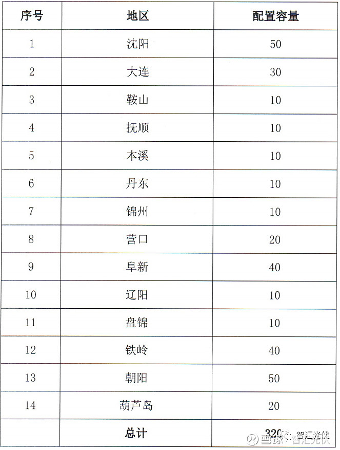 辽宁：开展3.2GW新型储能项目申报！ 7月21日，辽宁发改委下发《关于开展新型储能第一批试点示范工作的通知》，计划开展320万千瓦的新型储能试点项目，接入全省... - 雪球