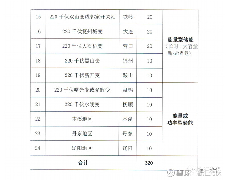 辽宁：开展3.2GW新型储能项目申报！ 7月21日，辽宁发改委下发《关于开展新型储能第一批试点示范工作的通知》，计划开展320万千瓦的新型储能试点项目，接入全省... - 雪球