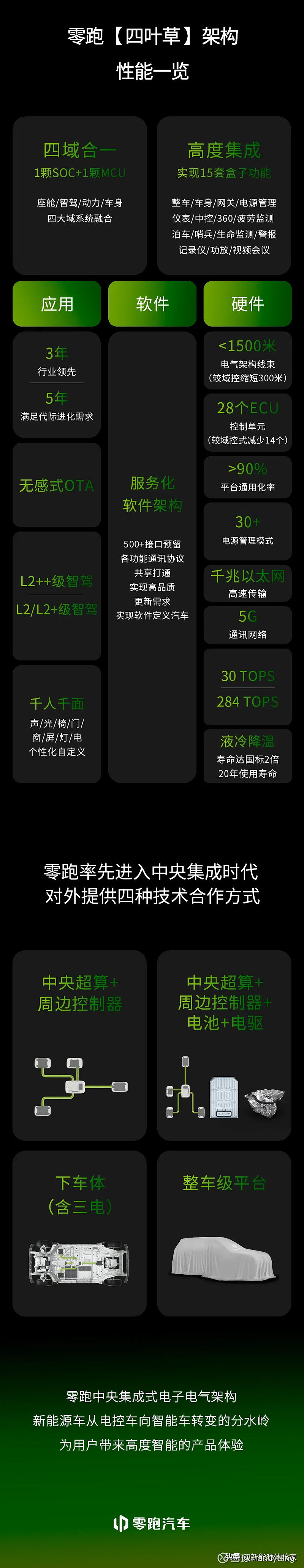 $比亚迪(SZ002594)$ $零跑汽车(09863)$ $特斯拉(TSLA)$ 架构上领跑了。 - 雪球