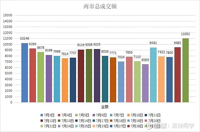 7月31日—投资日志 当日行情:上证指数 高开冲高回落,放量横盘后市继续看好。北向资金流入93亿,成交量时隔三周再次破万亿,走强信号。当日盈亏 雪球