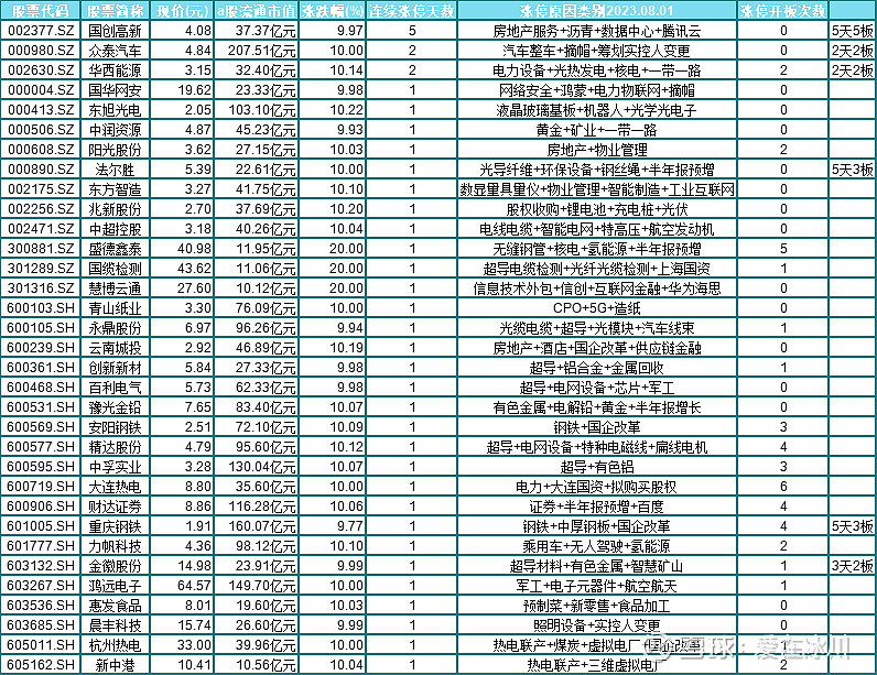 2023 8 1 数据 本复盘仅为鄙人的股市思考历程，非荐股，请勿跟票。 各 种 数 据 赚钱效应趋势：↗ 涨停动因闲 聊 （记录我自己明天观察 雪球 