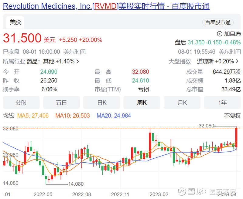 10.7亿美元：Revolution Medicines全股票交易方式收购EQRx Armstrong 2023年8月1日 ...