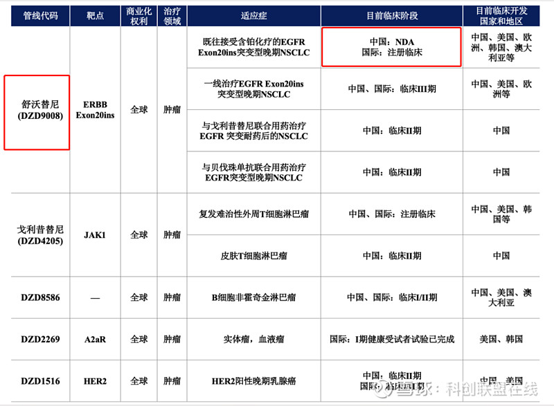 迪哲医药26亿定增方案收第二轮问询 0主营收入引交易所关注 《科创板日报》8月2日讯（记者 郑炳巽） 7月31日晚间， 迪哲医药 ...