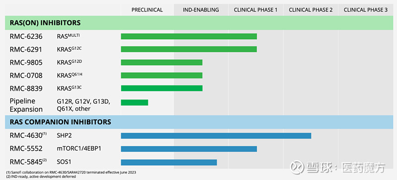 热衷于License in模式的EQRx被收购 8月1日， Revolution Medicines 宣布与 EQRx 达成协议，以全股票交易 ...