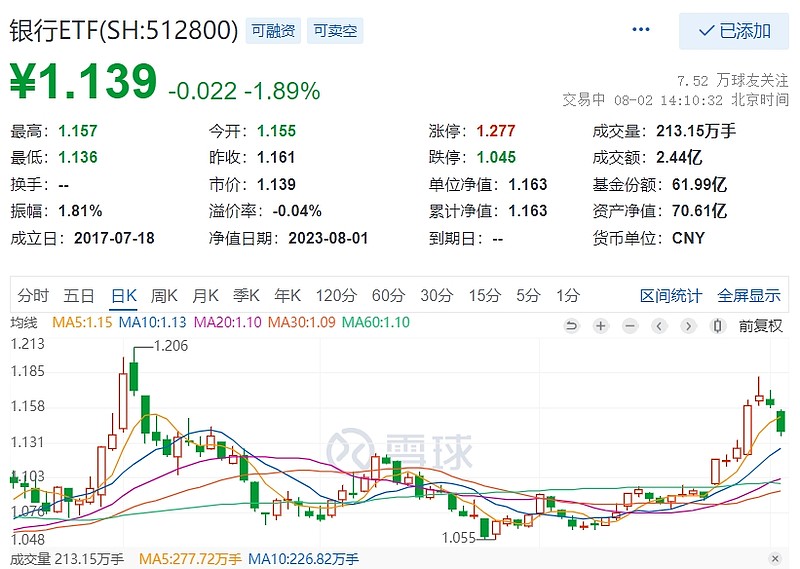 存量房贷利率调降要来了？影响多大？银行ETF（512800）跌近2%，机构：短期或有波动，中期趋势确定性增强 昨日央行、国家外汇管理局召开2023年下半年工作会议，会上提到：指导商业银行依法有 ...