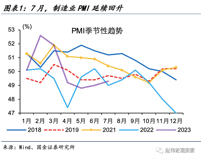 2023年7月PMI数据评论 前文：2023年6月PMI数据评论正文：先来看7月份总量数据。官方制造业PMI环比上升0.3至49.3%，显示继续低位企... - 雪球