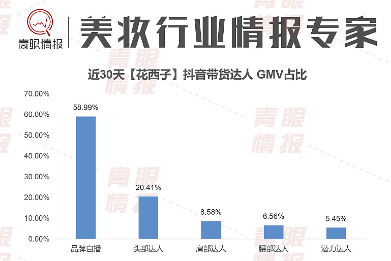 连续三个月问鼎抖音彩妆类TOP1的花西子，近30天抖音GMV超亿元，品牌自播贡献率接近60%。 - 雪球