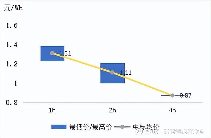 EESA：7月储能项目中标价格解析 2023年7月共统计22个储能中标项目，其中储能EPC项目中标项目17个，总规模为：946.2MW ...