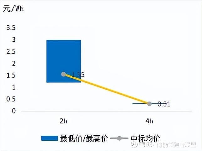EESA：7月储能项目中标价格解析 2023年7月共统计22个储能中标项目，其中储能EPC项目中标项目17个，总规模为：946.2MW ...