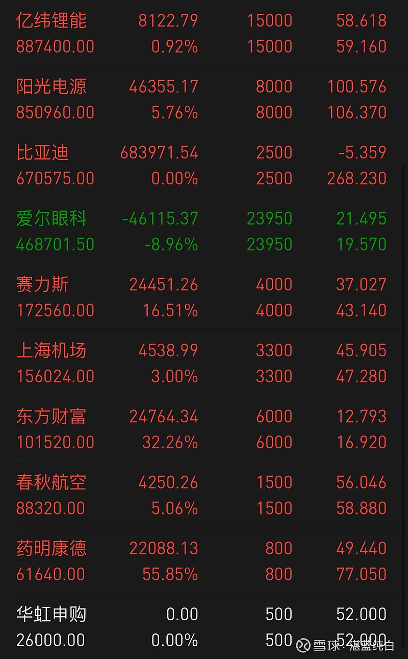 202383实盘记录 今日盈利6万,2023年亏损73万左右。普通账户了 信用账户 亿纬锂能 刚刚发布的业绩预告没啥好猜想的,明天股票涨表明业 雪球