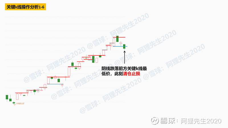 手把手教裸k交易系列之关键k线详解 第二课关键k线详解第一节关键k线的作用1.1关键k线在前一课已经讲解了什么是关键k线，关于关键k线的选定并 ...
