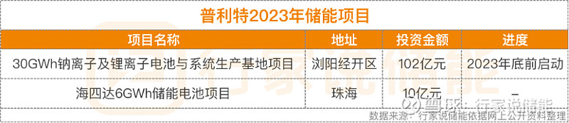 净利大涨437%，普利特再获5GWh储能大单 8月3日， 普利特 (002324.SZ)发布公告称，其控股子公司江苏海四达电源有限公司（乙方）与天宸 绿色能源 科技（... - 雪球