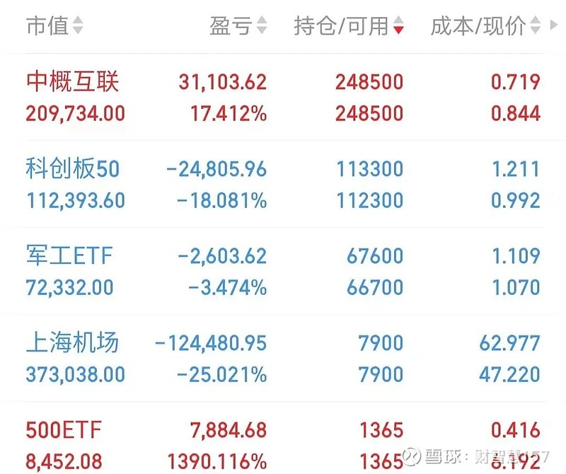 实盘基金定投第216期【定投正当时】 今天继续定投 科创50 （588080）、 中概互联ETF （159607）和 军工ETF （512660）。今天收盘后... - 雪球