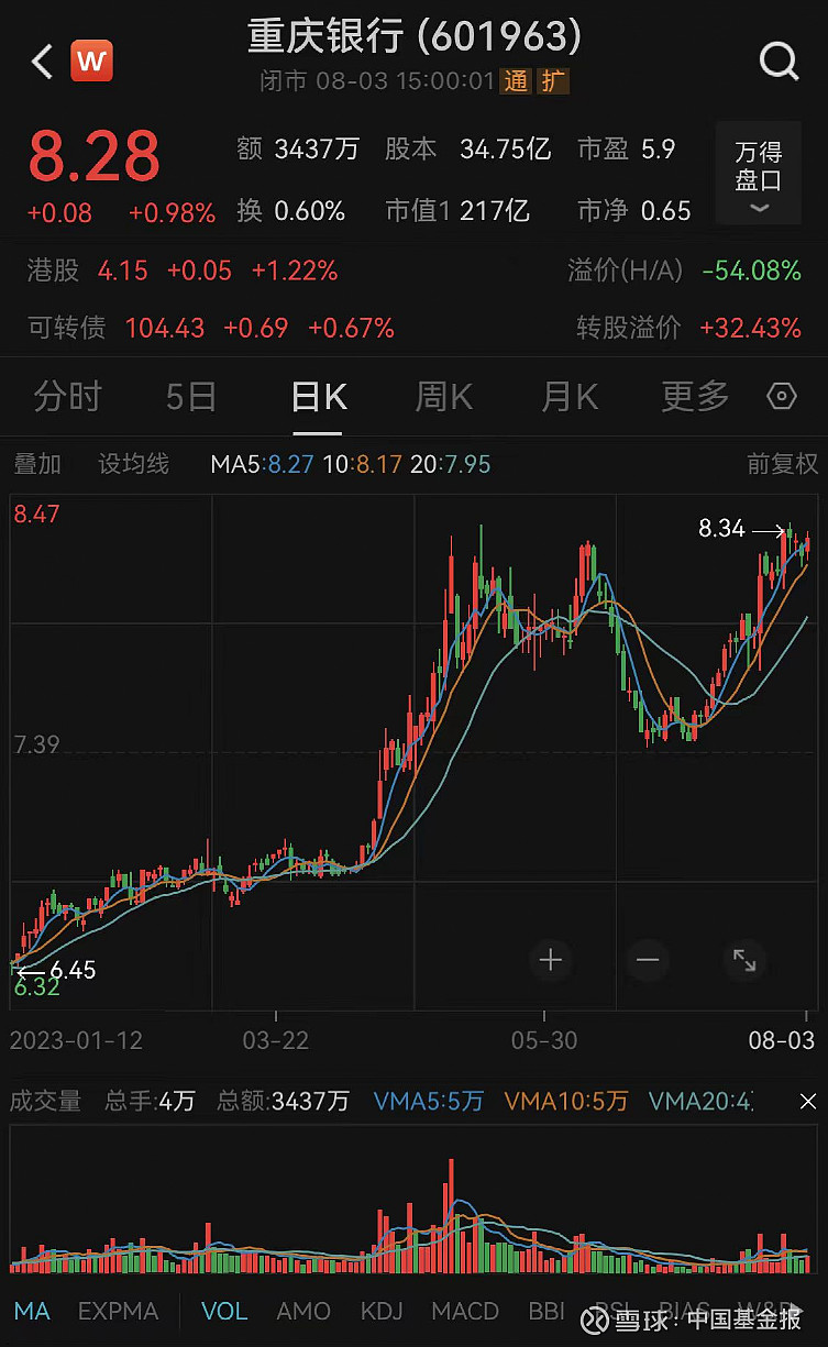 千亿城商行行长履新 中国基金报记者 忆山 8月3日, 重庆银行 、 渝农商行 相继发布了高管变动公告,其中,重庆银行行长冉海陵因到龄退休辞任 雪球