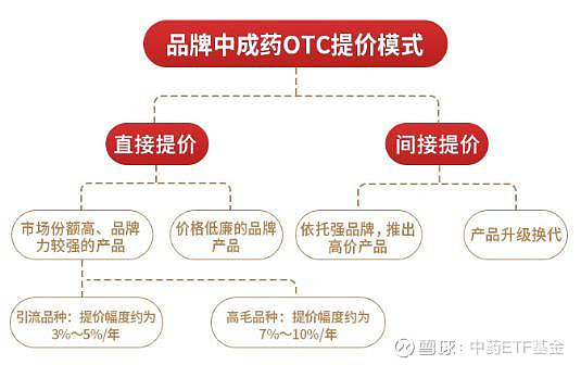 【行业观察】迈入黄金时代的中药OTC 什么是中药OTC？OTC的定义：即中药中的非处方药，不需要凭借医生处方即可自行从药店选购、使用的药品 ...