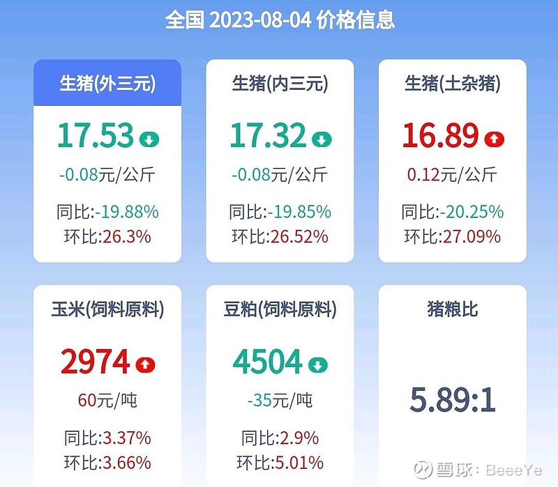 生猪企业股价看涨（猪肉数据持续更新中） 市场上有一种观点，市场供给改变，猪肉去产能所以猪肉价格之后会上涨。去产能减少的应该是存栏能繁母猪数量 ...