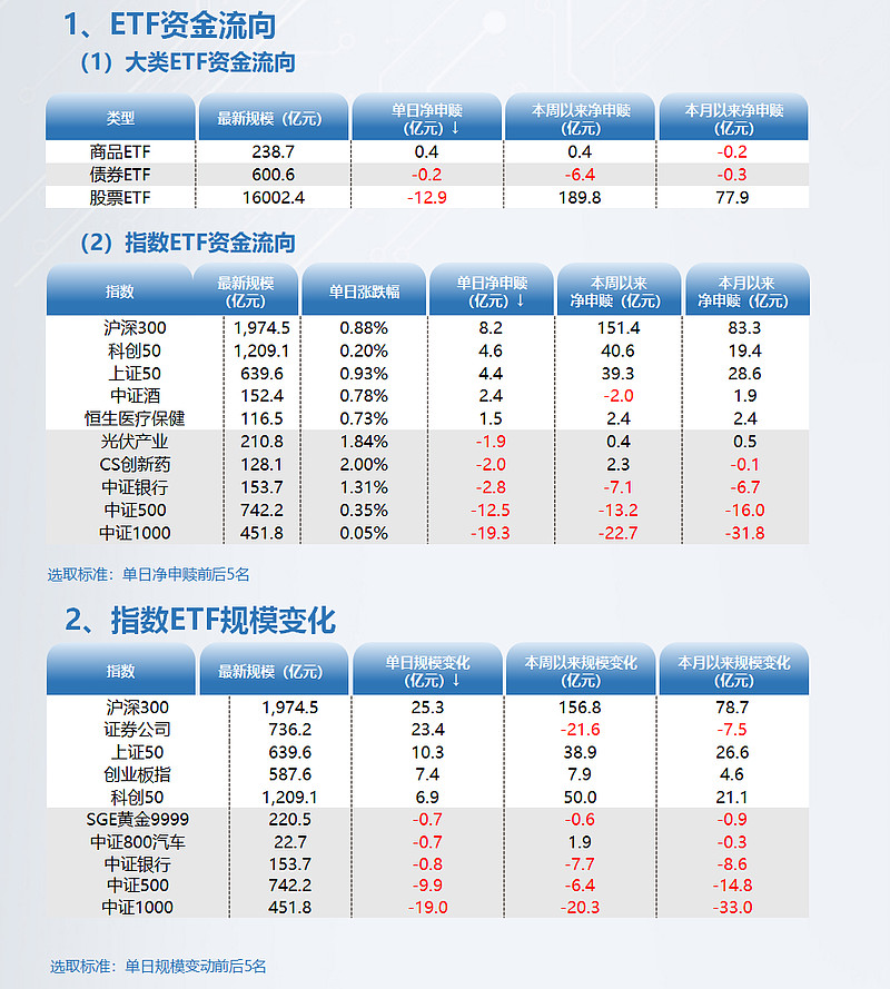 【华夏ETF资金流向】华夏上证50ETF、科创50ETF、恒生医药ETF净流入居前 一、市场概览昨日股票型ETF净流出12.9亿元。指数维度， 沪深300 指数净流入居前，净流入8.2亿元 ...