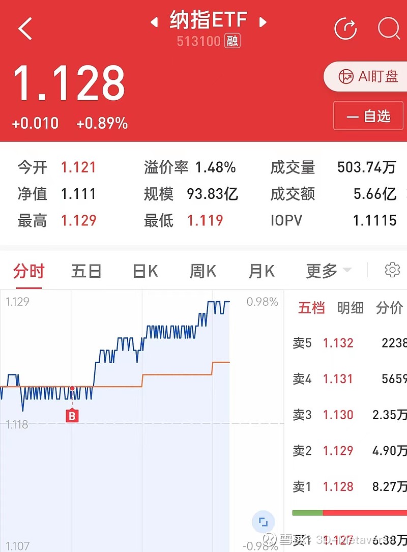 #科技互联网技术迭代# $海外科技LOF(SH501312)$ $纳指ETF(SH513100)$ $纳指ETF(SH5... - 雪球