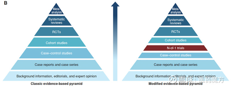加快肿瘤药物研发，“N-of-1”临床试验设计了解一下！ 精准肿瘤学时代，明确基因组改变和/或免疫易感性并设计针对它们的药物，从而有效联系实验室和临床。同时，新型疗法获批率的提高... - 雪球
